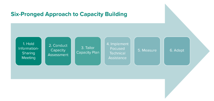 Capacity to Impact Model - Elizabeth Glaser Pediatric AIDS Foundation