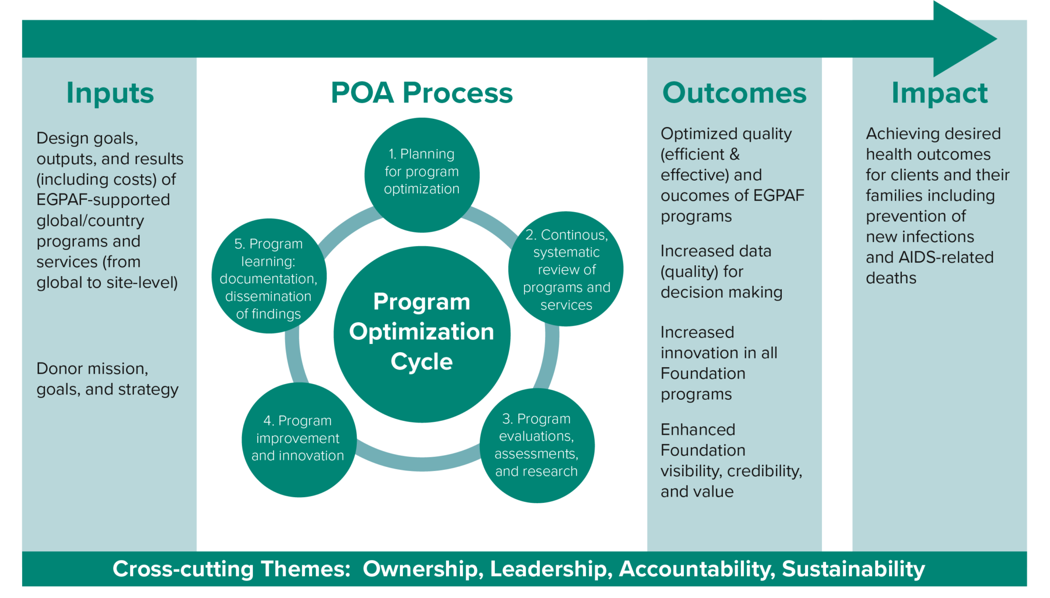 Program Optimization Approach - Elizabeth Glaser Pediatric AIDS Foundation