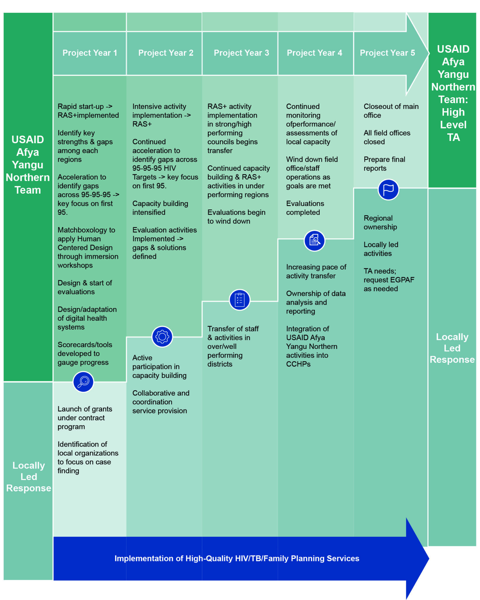 The Regional Acceleration Strategy (RAS) - EGPAF